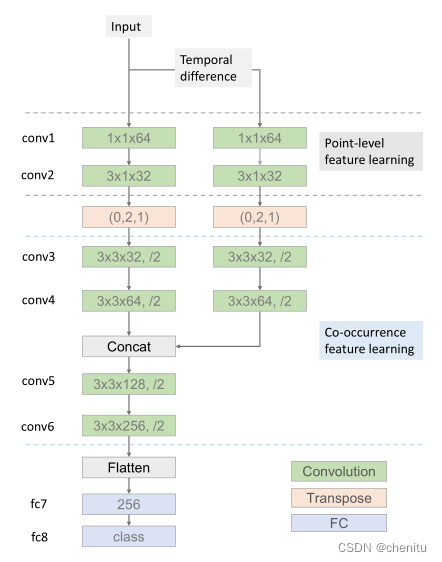 人体动动识别论文(骨骼信息，CNN)_co-occurrence feature learning from skeleton data -CSDN博客