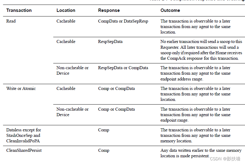 AMBA CHI协议学习笔记4 - Ordering，Hazard_chi ordering-CSDN博客