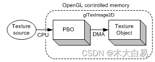 OpenGL进阶（二）之像素缓冲PixelBuffer_opengl pbo-CSDN博客