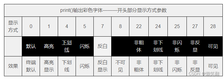 Python \033[95m print打印设置字体颜色_python033-CSDN博客
