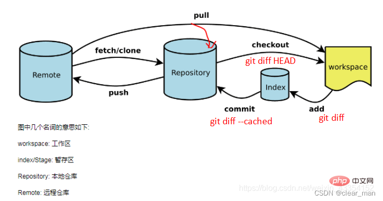 Linux 环境下github PR的过程_linux pull request-CSDN博客