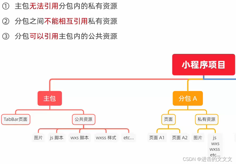 【web】微信小程序笔记小结（自定义组件npm包全局数据共享分包）微信分包公共组件 Csdn博客