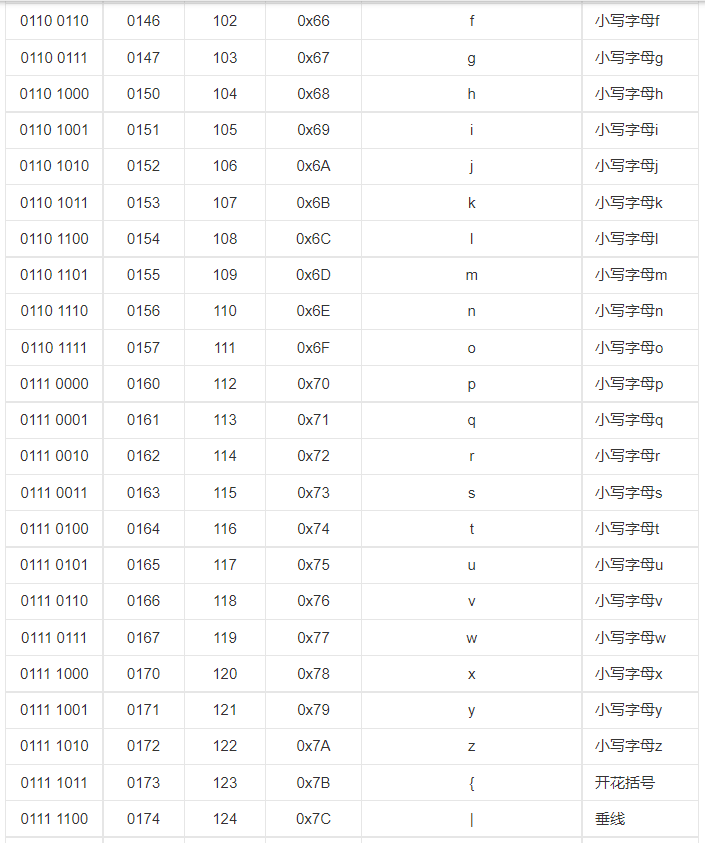 ASCII码16进制、10进制、字符对照表_a的字形码十六进制-CSDN博客