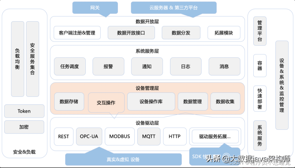 那些你不知道的源码分享！（基于Spring Cloud开发）_fiotiot 源码-CSDN博客