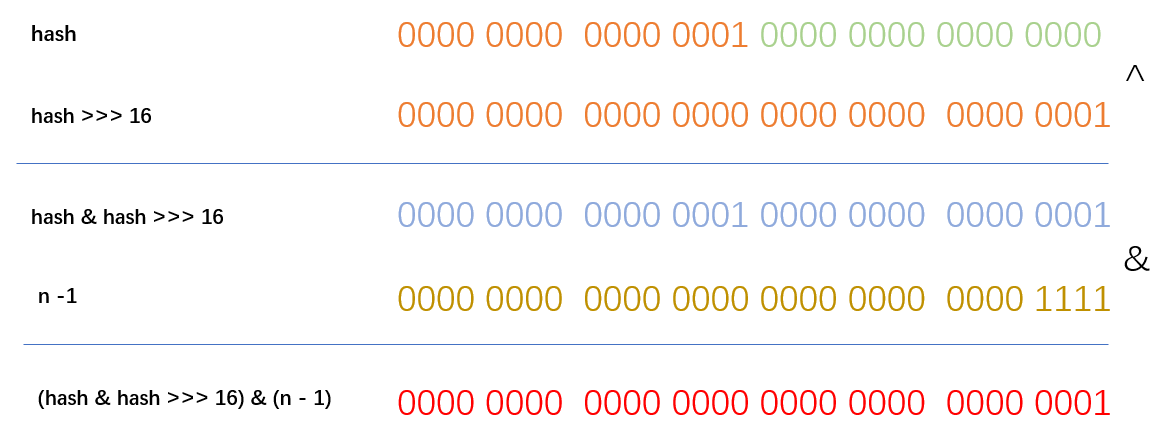 HashMap如何定位桶数组的位置_hashmap获取位置为什么要先-1-CSDN博客