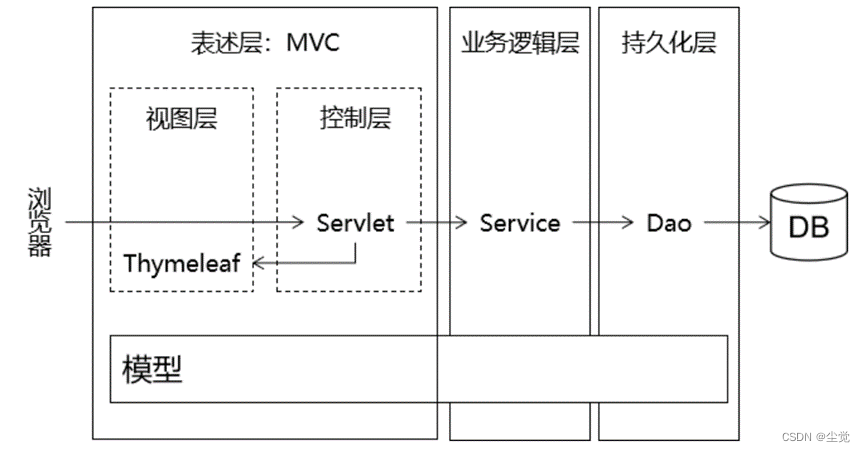 Thymeleaf简介 Helloworld基本语法： Thymeleaf Helloworld Csdn博客