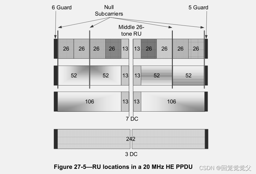 802.11ax-2021协议学习__$27-HE-PHY__$27.3.2-Subcarrier-and-resource-allocation__1_he-su 和 he-mu phy ...