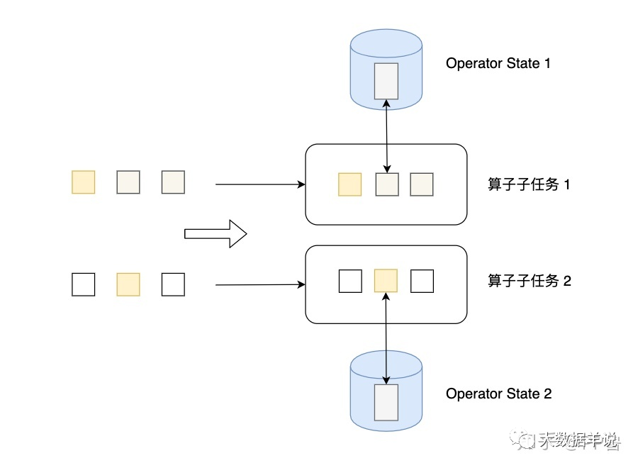 Flink operator-state 和 keyed-state 两者的区别_flink opertion 和 key valuestate 的区别-CSDN博客