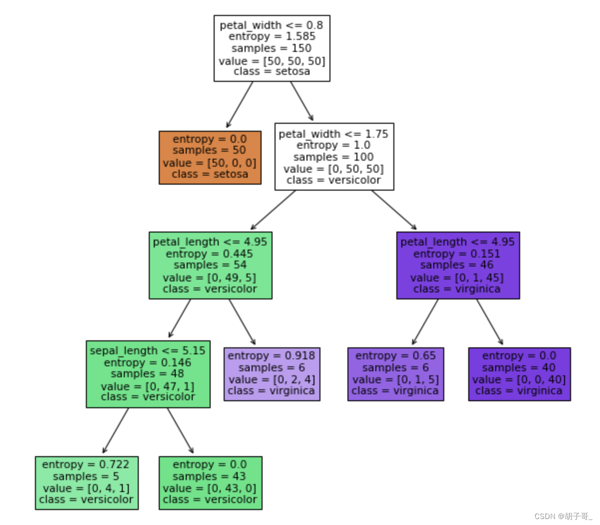 【ML】决策树（Decision tree）原理 + 实践 （基于sklearn）_origin画决策树-CSDN博客