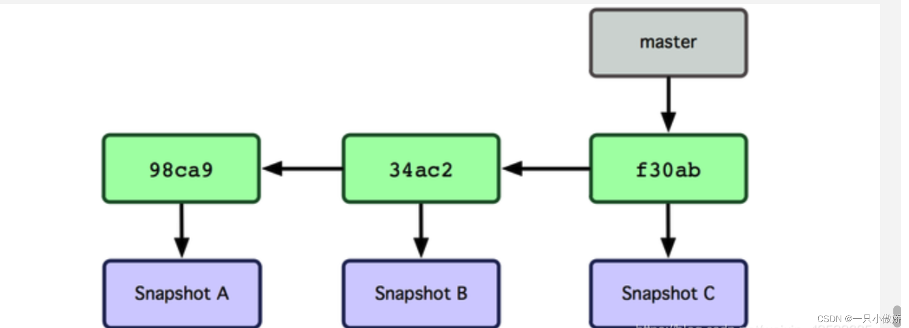 【前端打怪升级之Git篇】熟练掌握版本管理工具Git_tkdiff默认配置-CSDN博客