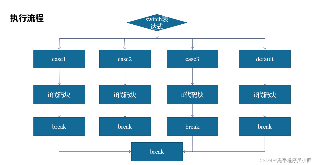Java选择结构 Csdn博客