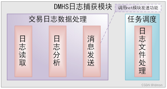 (11)达梦DMHS技术原理及应用介绍_idmon的博客-CSDN博客