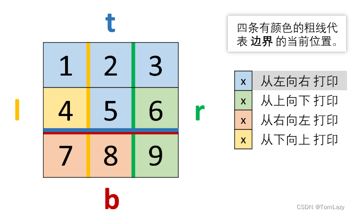 【leetcode】剑指 Offer 29 顺时针打印矩阵 P161 Java Version Csdn博客