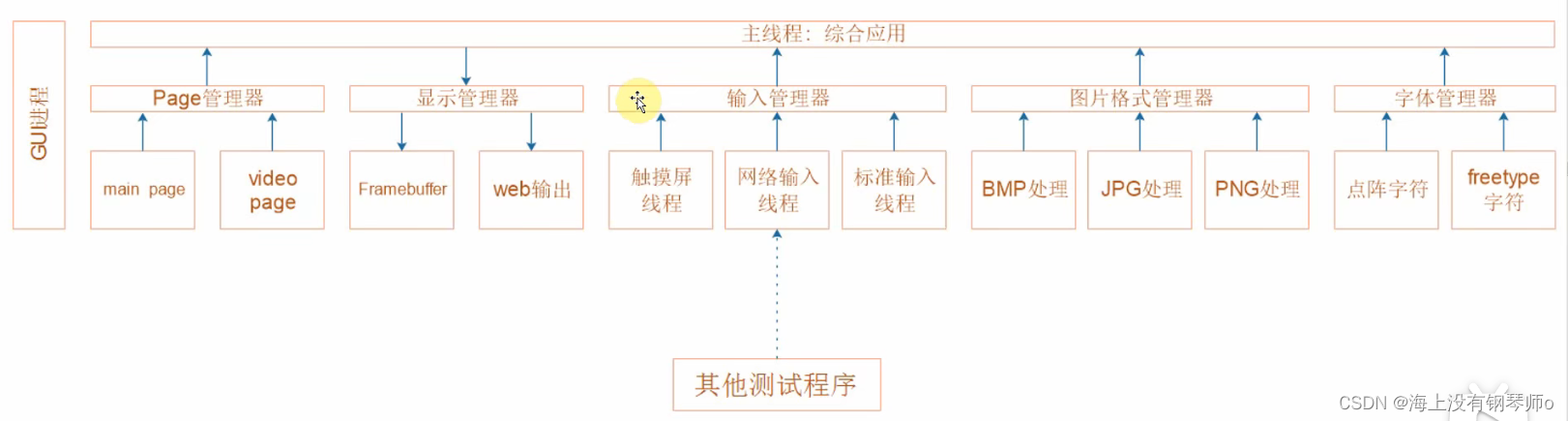 电子产品量产工具 学习笔记（1）总体结构及显示部分 Csdn博客 