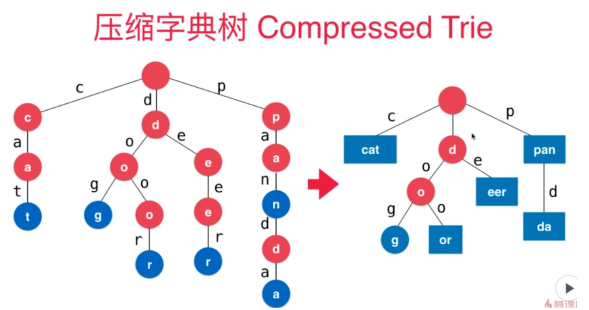 前缀树（likou208、likou211）前缀树likou Csdn博客 