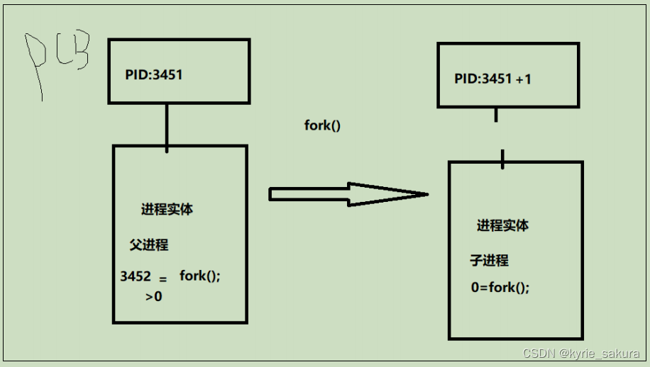 Linux7 Fork、内存管理相关的概念、fork写时拷贝技术fork 内存复制 Csdn博客
