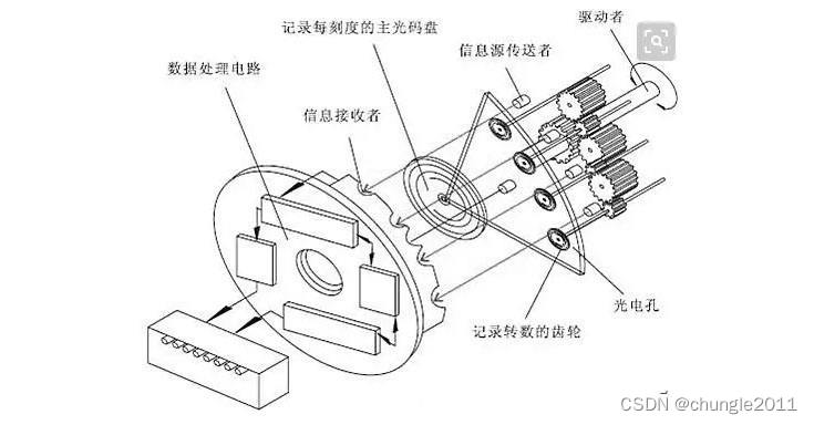 旋转编码器工作原理旋转编码器的工作原理 Csdn博客 