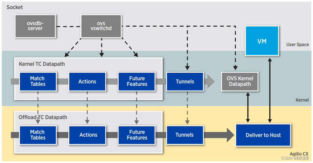 Open vSwitch硬件卸载_ovs卸载-CSDN博客