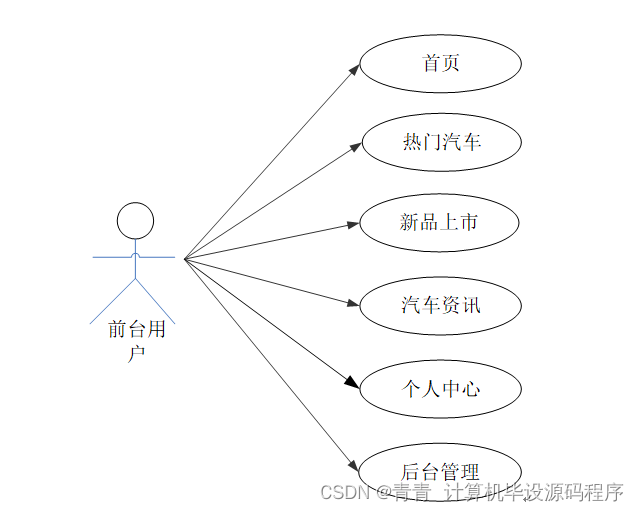Java Jsp基于协同过滤算法的汽车推荐系统4819w 独有源码 如何找到适合自己的毕业设计的指南汽车推荐系统开题 Csdn博客