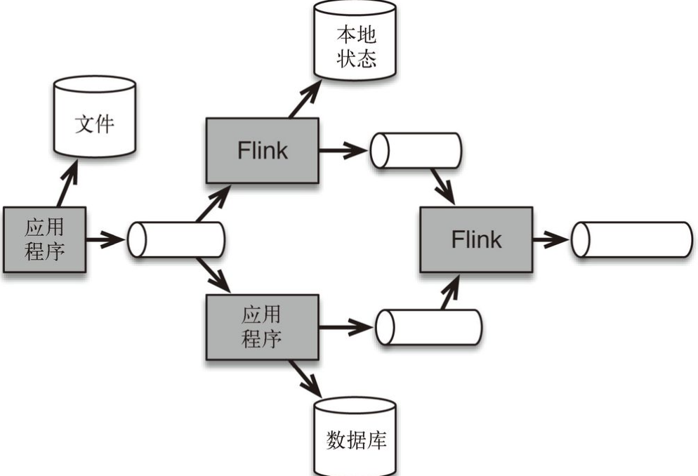 Flink学习之流处理架构 Csdn博客 