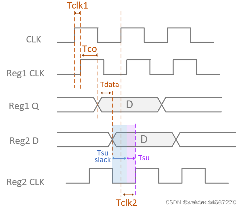 Fpga时序分析fpga中的时序图 Csdn博客