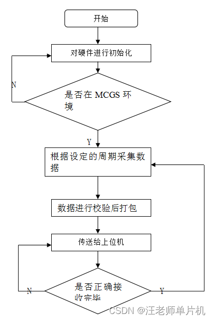 汪老师分享 - MCGS数据采集单片机数据传送的设计_mcgs组态软件 单片机-CSDN博客