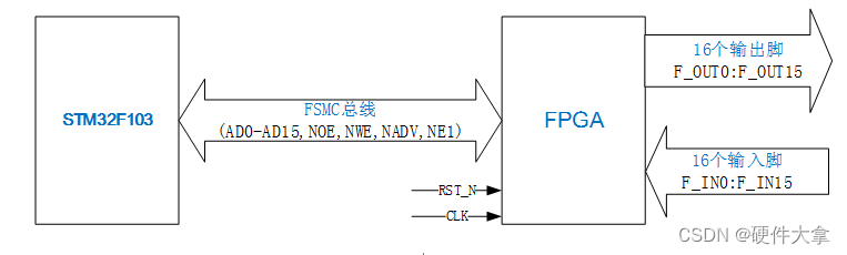 【STM32F4如何通过FPGA扩展IO口】-CSDN博客