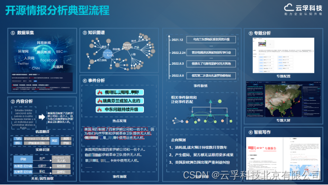 云孚开源情报系统yfint云孚知识图谱 Csdn博客