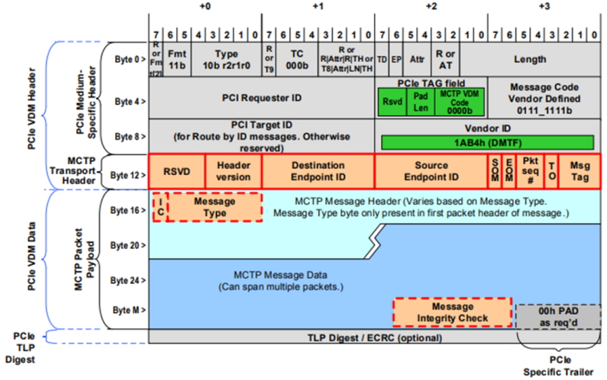 Pcie技术与芯片 Mctp Over Pcie Csdn博客