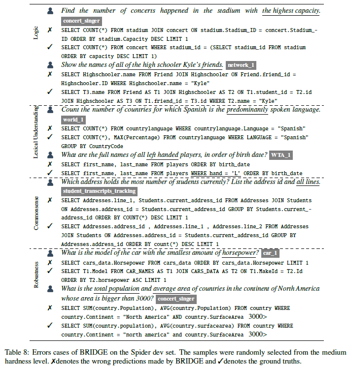 论文笔记：Bridging Textual and Tabular Data for Cross-Domain Text-to-SQL Semantic Parsing-CSDN博客