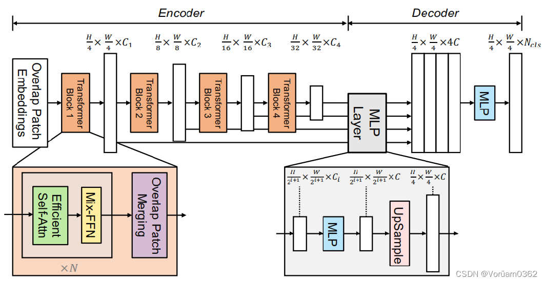 【论文讲解】SegFormer: Simple and Efficient Design for Semantic Segmentation with Transformers ...