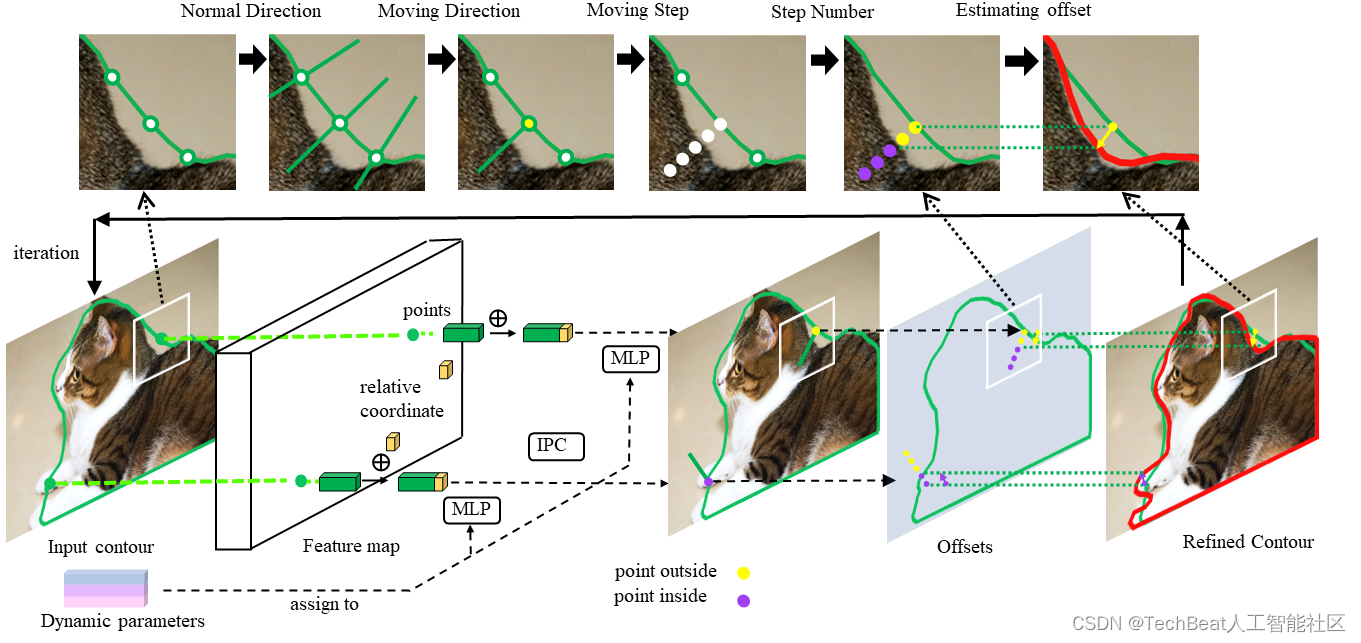 Cvpr 2022 Sharpcontour:一种基于轮廓变形 实现高效准确实例分割的边缘细化方法实例分割 边界 Csdn博客