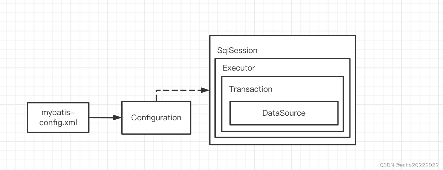Mybatis的使用和原理_open="(" separator="," close=")-CSDN博客