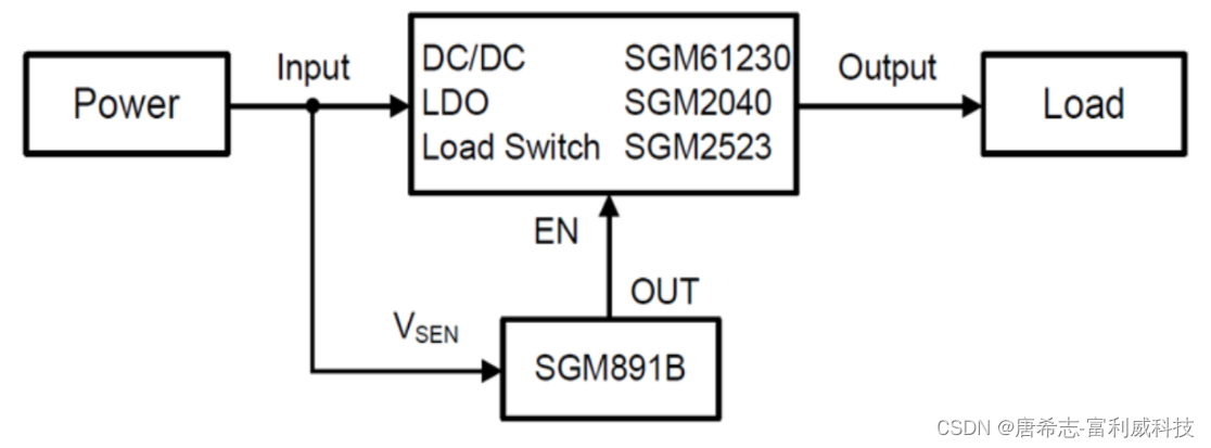 【富利威科技】用电压监控器SGM891B实现电源动作灵活精准控制_sgm891b-1.0-CSDN博客