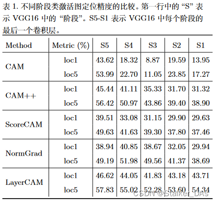LayerCAM Exploring Hierarchical Class Activation Maps for Localization 论文阅读笔记-CSDN博客