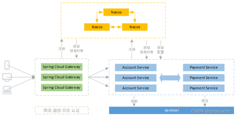 【有料】服务注册与发现原理剖析（Eureka、Zookeeper、Nacos）_服务发现与注册eureka与nacos-CSDN博客