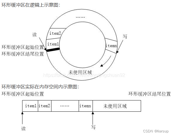 环形队列缓冲区实际运用记录 Can环形队列数据 Csdn博客