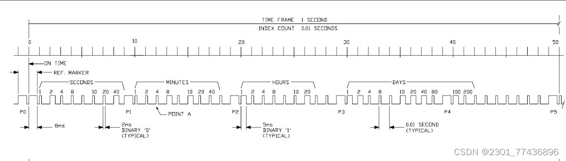 IGIR-B卫星时码同步代码，vhdl实现B码解析_igir-b 时间解析程序编写与仿真-CSDN博客