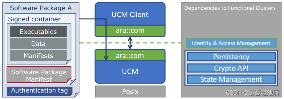 UCM & UCM Master笔记_ucm master功能-CSDN博客