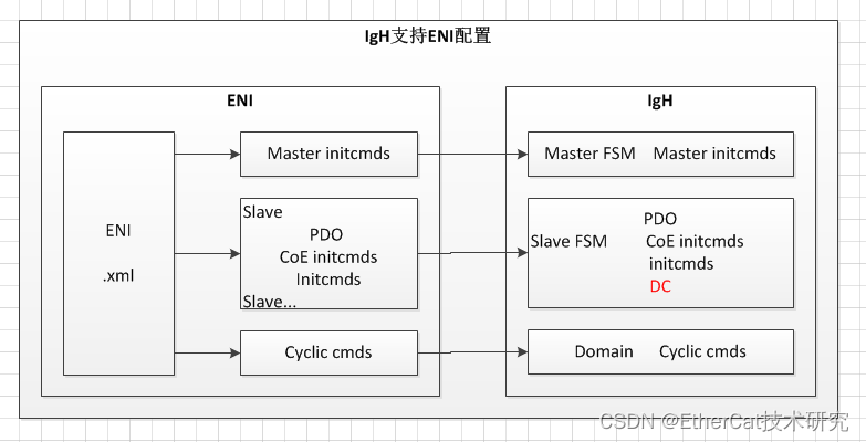 Detailed explanation of IgH 12. IgH implementation uses ENI files to ...