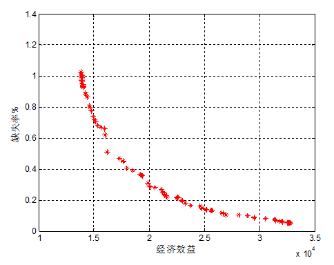 【NSGAII】基于NSGAII的多目标优化算法的MATLAB仿真_nsgaⅱ 三目标matlab-CSDN博客