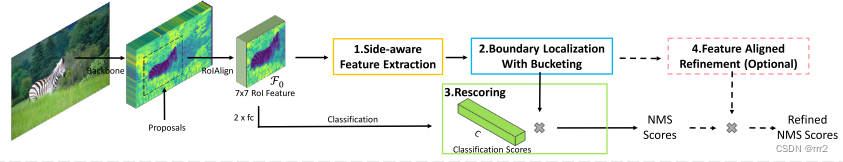 【目标检测】|ECCV2020 Side-Aware Boundary Localization for More Precise Object Detection_eccv ...
