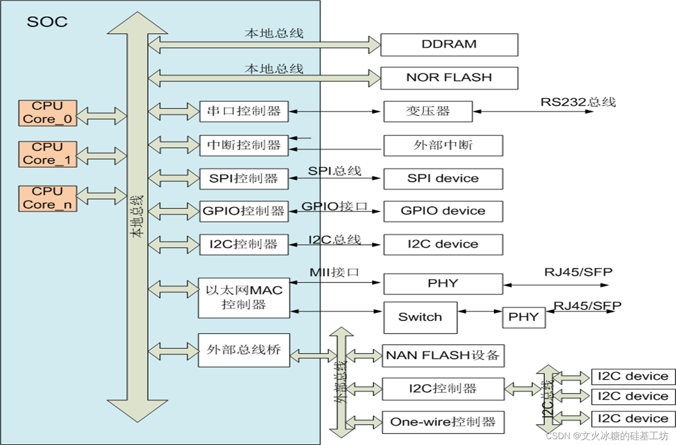 [架构之路-34]：目标系统 - 系统软件 - Linux OS硬件电路的文本描述：设备树的构成、属性解析、使用_gpio-ir-receiver-CSDN博客