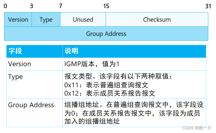 2022-11- 10 网工进阶（三十六）IP组播协议--IGMP（v1、v2、v3）、IGMP snooping、IGMP SSM Mapping、IGMP Proxy（代理）-CSDN博客