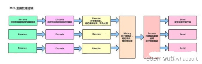 rtc-sfu_rtc sfu-CSDN博客