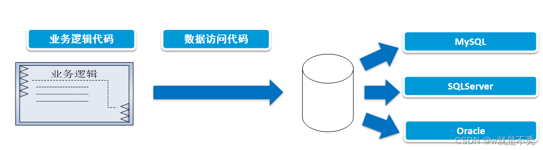 Dao模式及单例模式dao返回单例 Csdn博客 