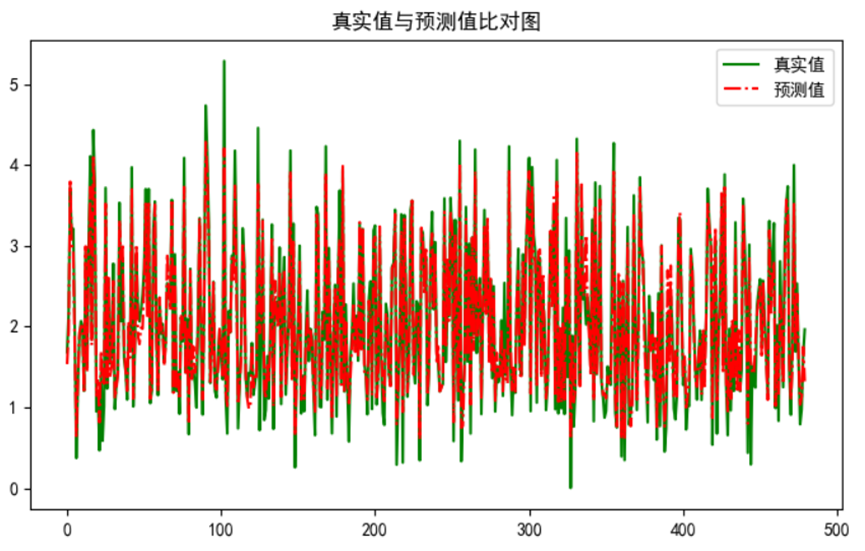 【项目实战】Python实现Catboost回归模型(CatBoostRegressor算法)项目实战-CSDN博客