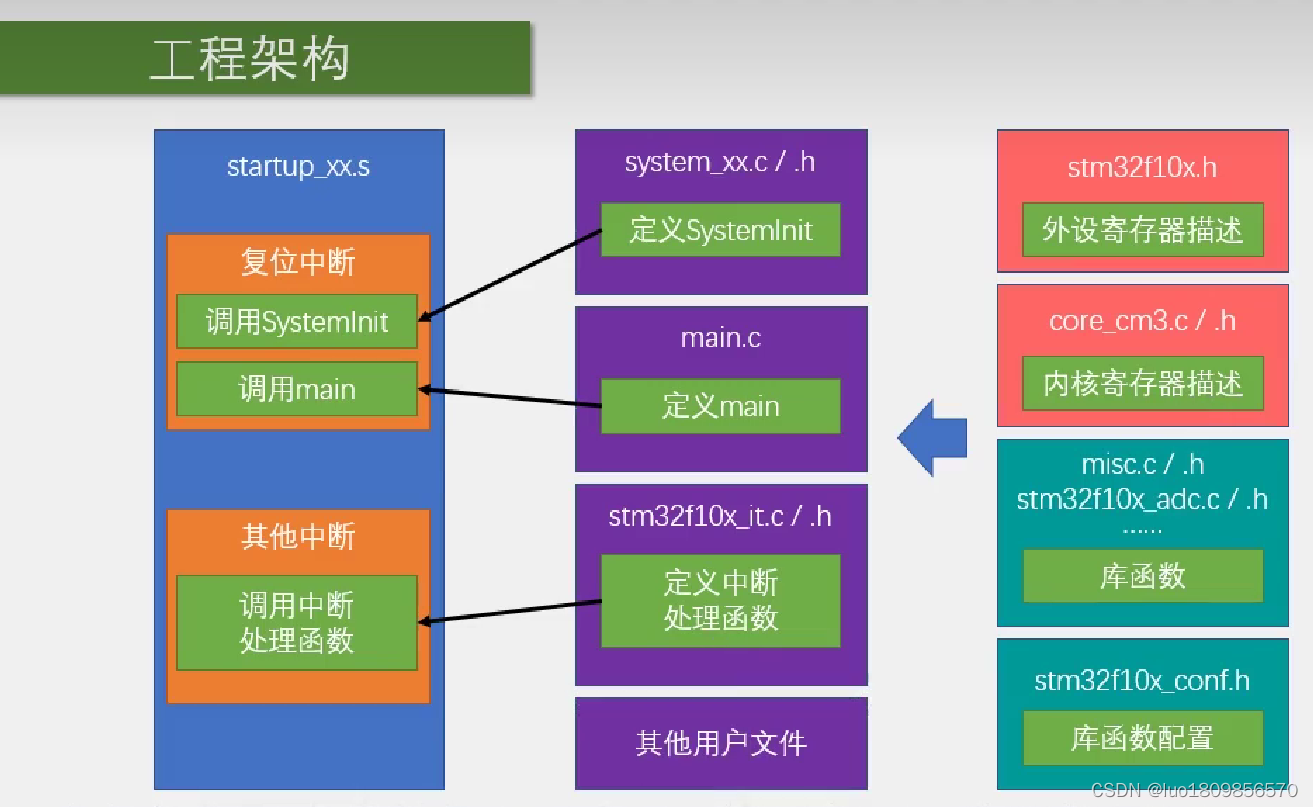 关于stm32启动文件的选择stm32f103c8的启动文件 Csdn博客
