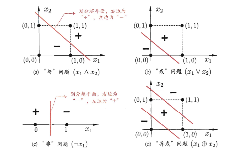 神经网络(2)_最原始的感知机中的激活函数sgn输出的线性-CSDN博客