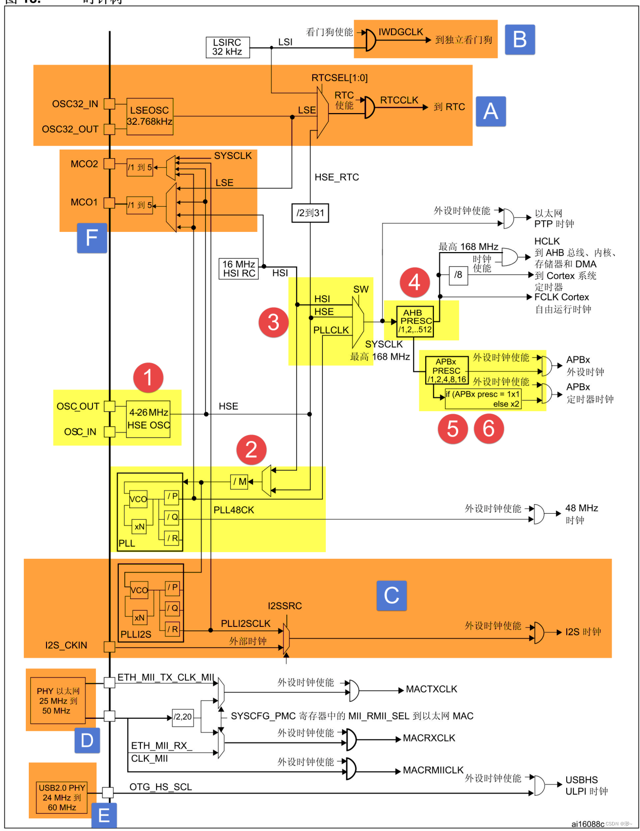 Stm32f407重要外设学习（基于《野火stm32库开发实战指南》）——02rcc 使用hse Hsi配置时钟 Stm32f407时钟树